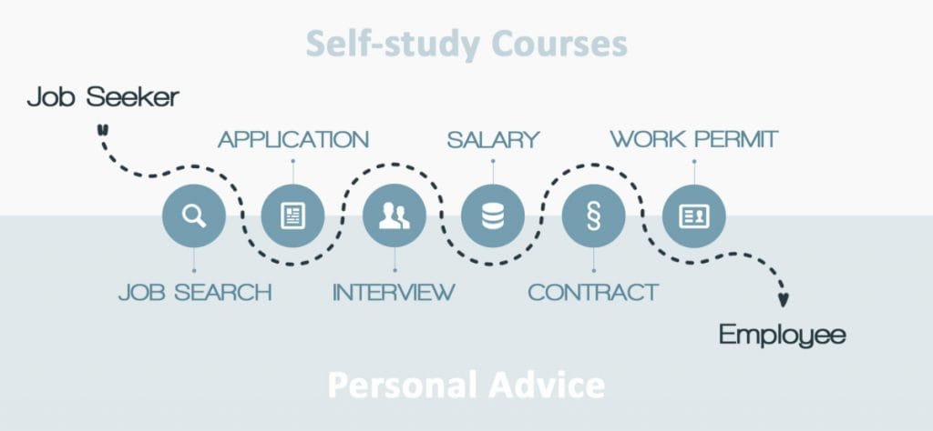 Career advice Skill assessment - CAREERTAG